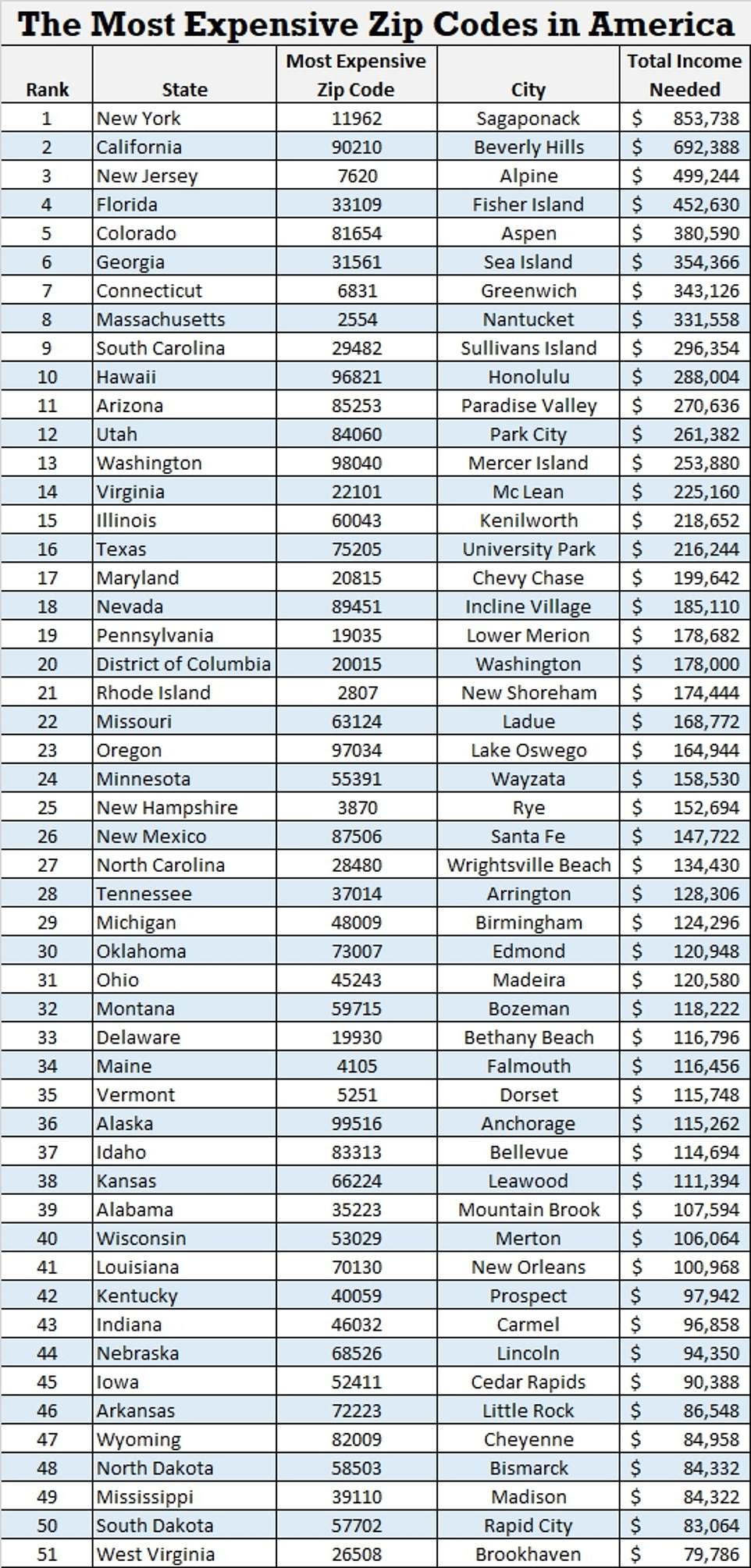 Here Are The Richest Zip Codes In America Zero Hedge